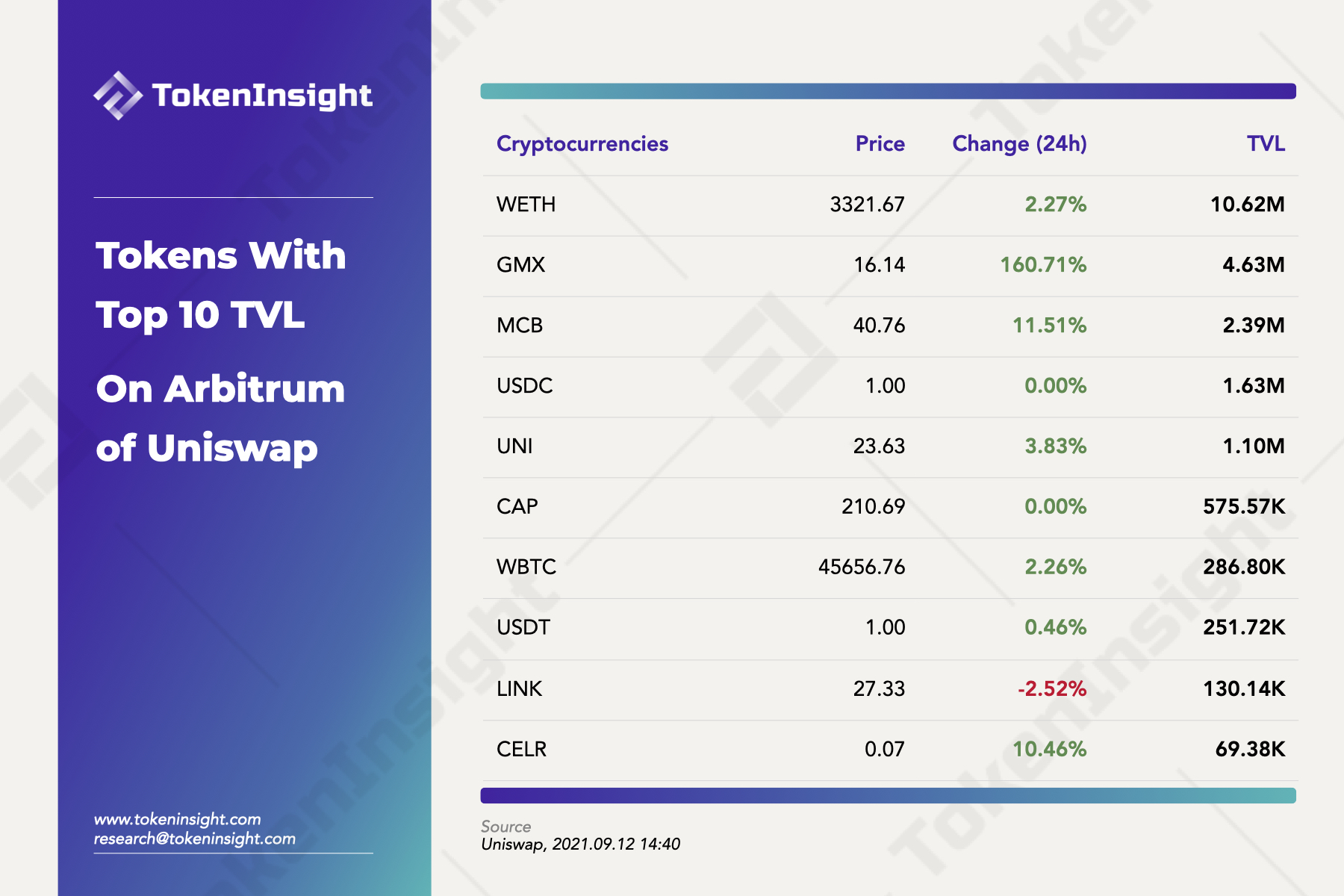 Uniswap Exceeds $20 Million in TVL at Arbitrum | TokenInsight