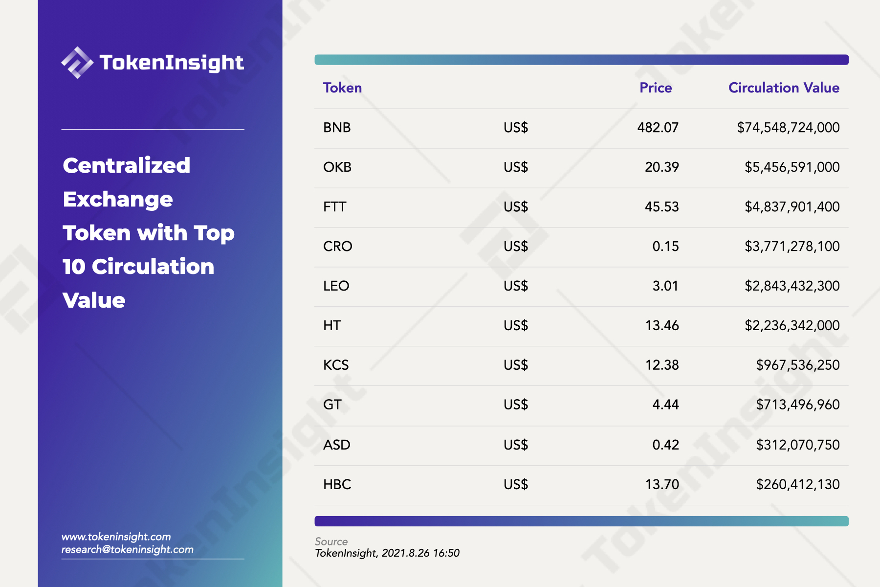 The Market Value of CEX Token is about 4.8% of the Total Market Value | TokenInsight