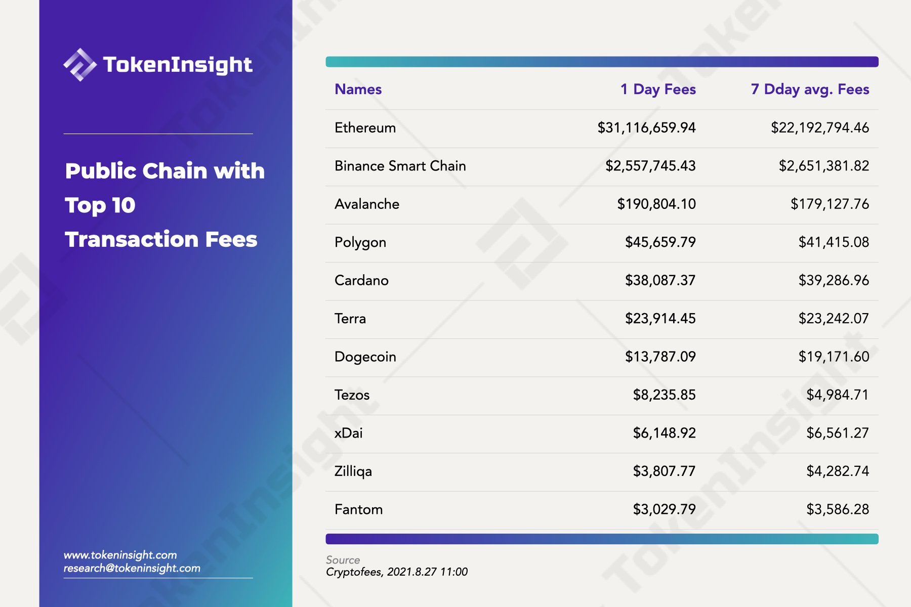 La tarifa de transacción en cadena de Ethereum alcanzó los US$31 millones ayer.