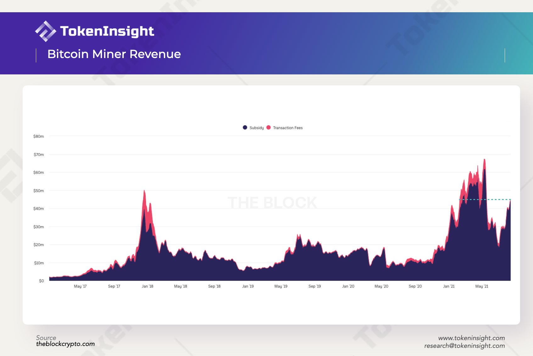 Bitcoin miners' income rebounds to early February levels | TokenInsight