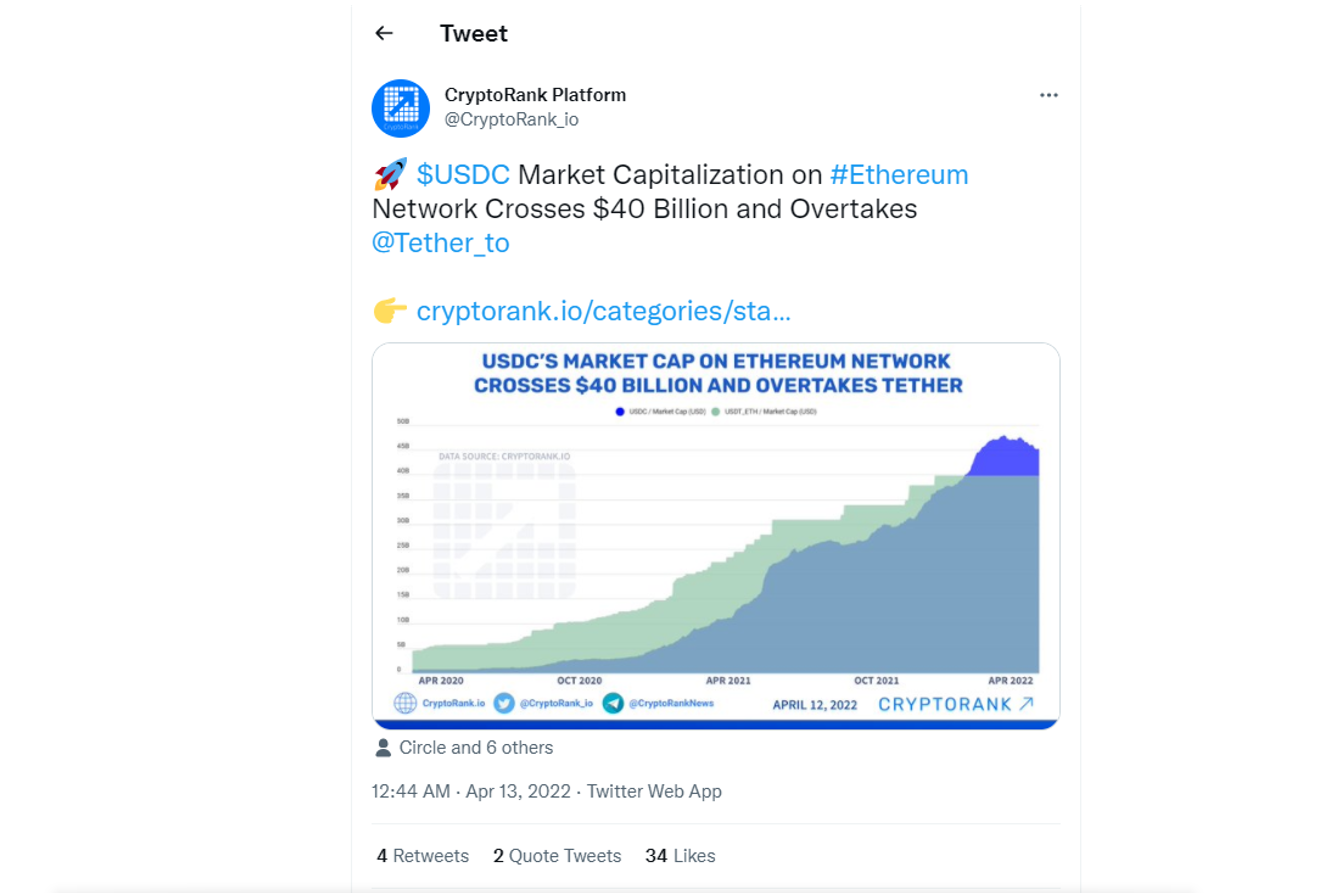 Data: $USDC Market Value on the Ethereum Network Crosses $40 Billion
