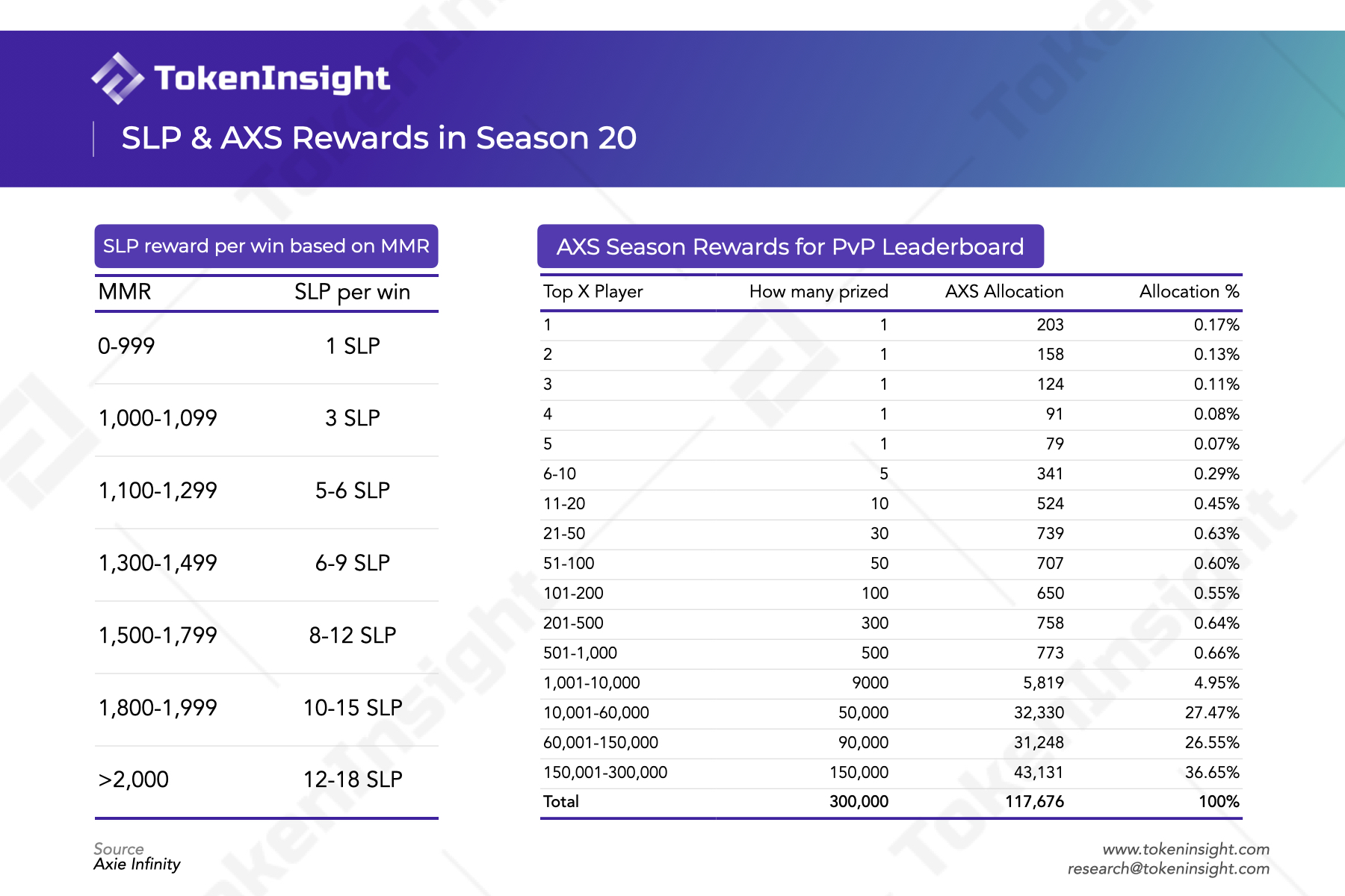 Axie Infinity Economic Balancing Adjustments | TokenInsight