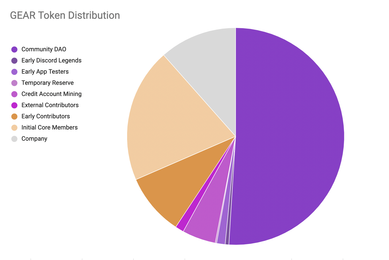 Gearbox Protocol GEAR Live Price, Charts, Ratings & News | TokenInsight