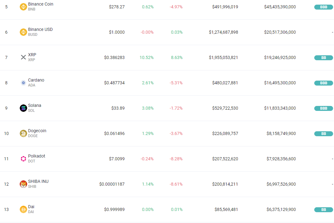 $DOGE Market Cap Overtakes $DOT to Reach No.10 in Crypto Rankings ...
