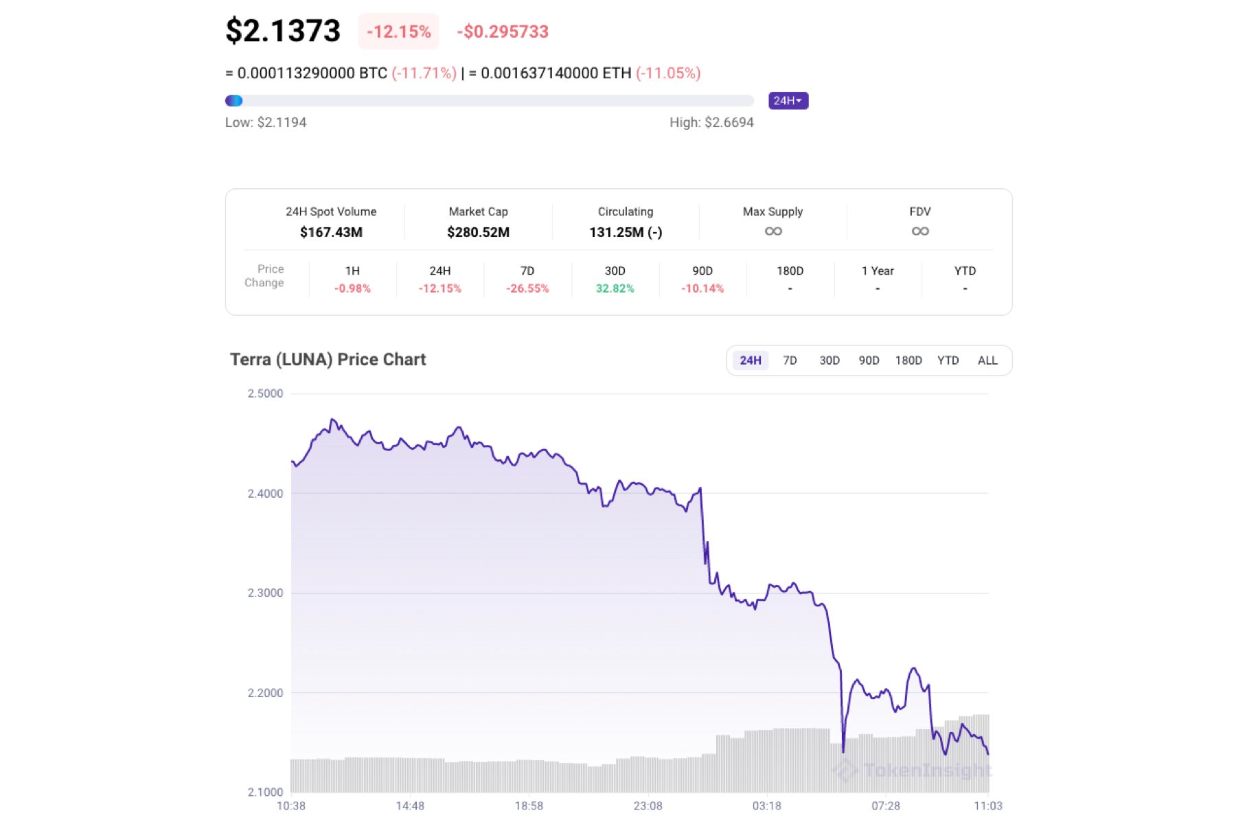Data: $LUNA Price Drops 12.15% in 24 Hours
