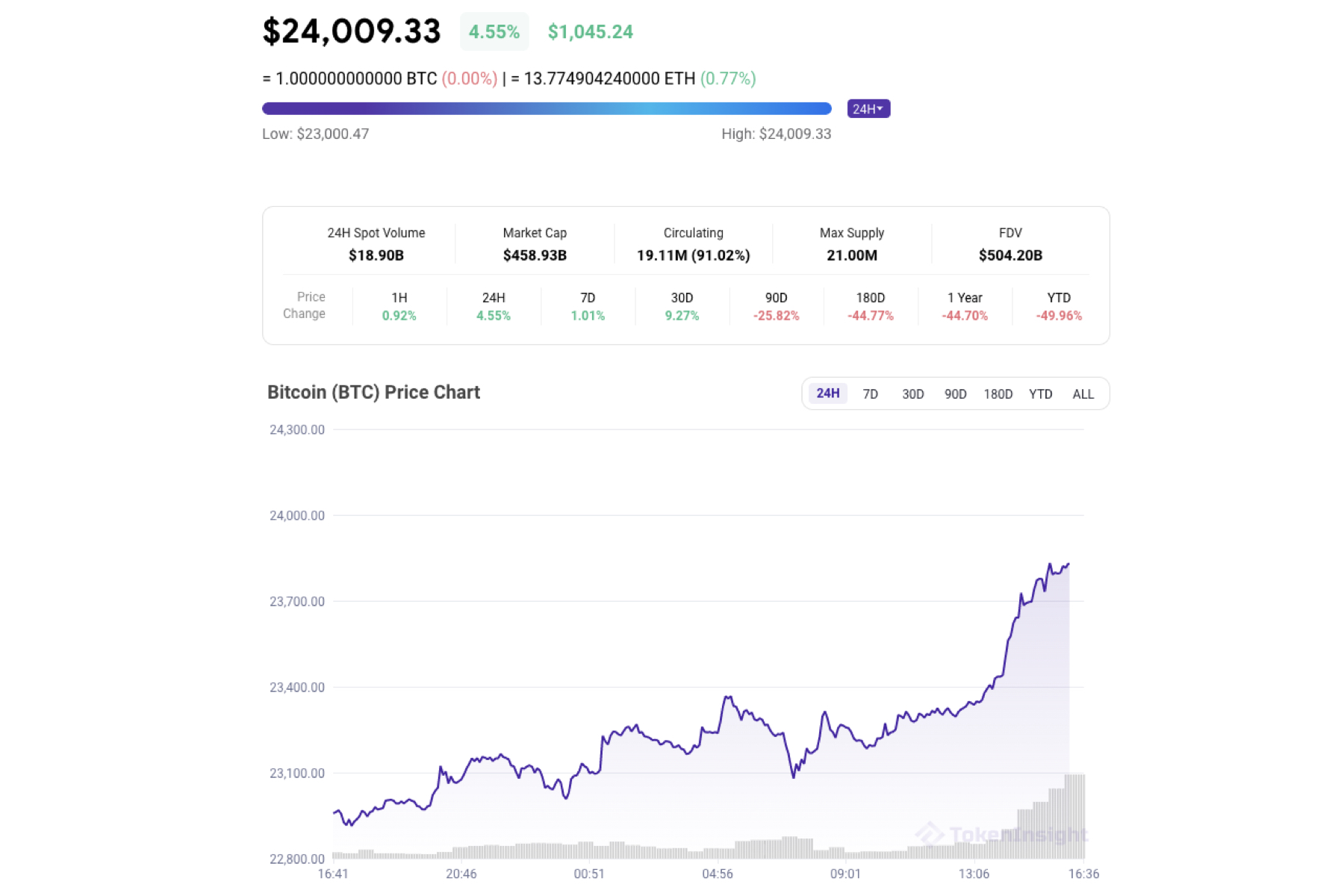 Data: $BTC Exceeded $24,000, Up 7.86% in 24H