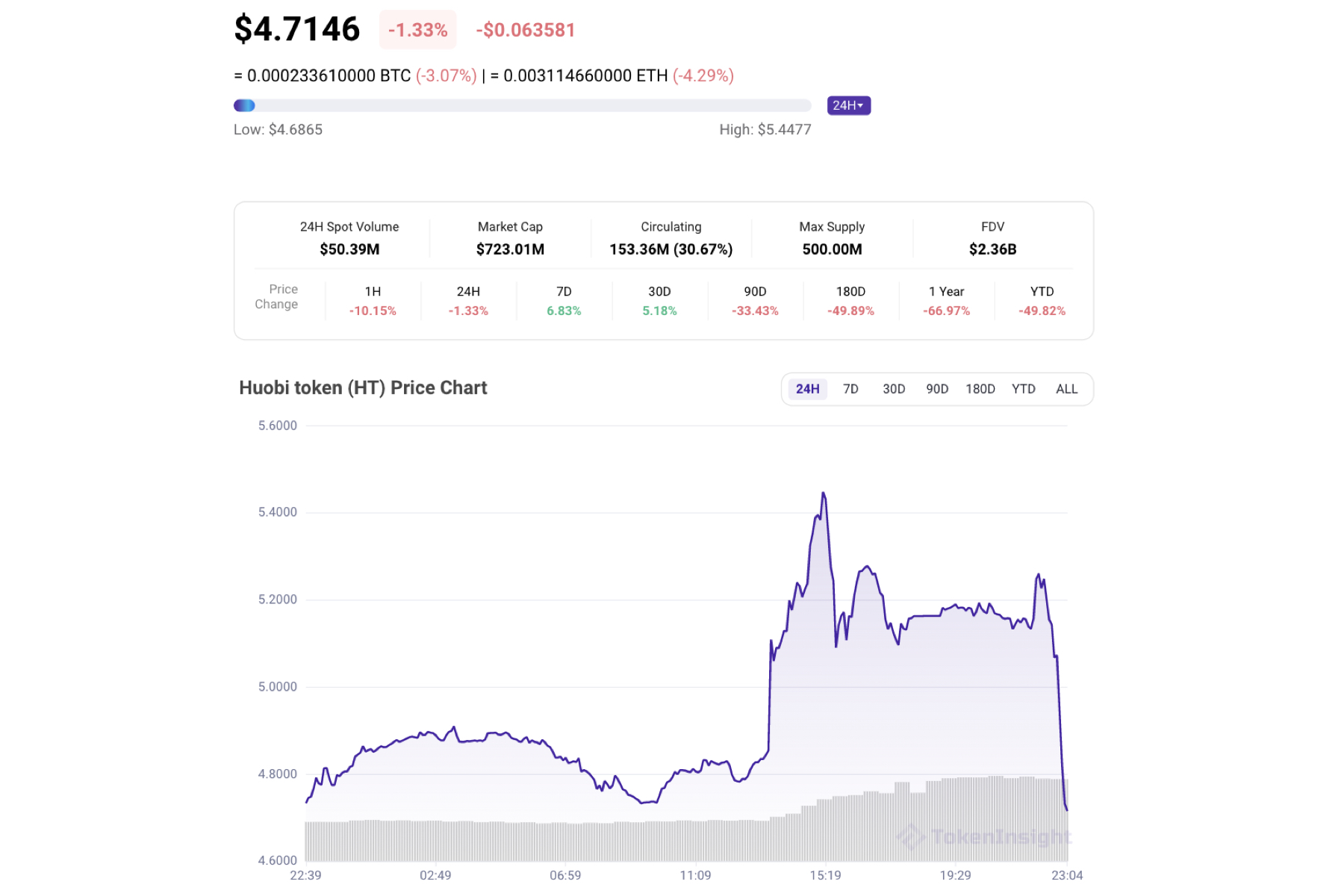 Data: $HT Price Dropped 10.15% over Last 1 Hour | TokenInsight