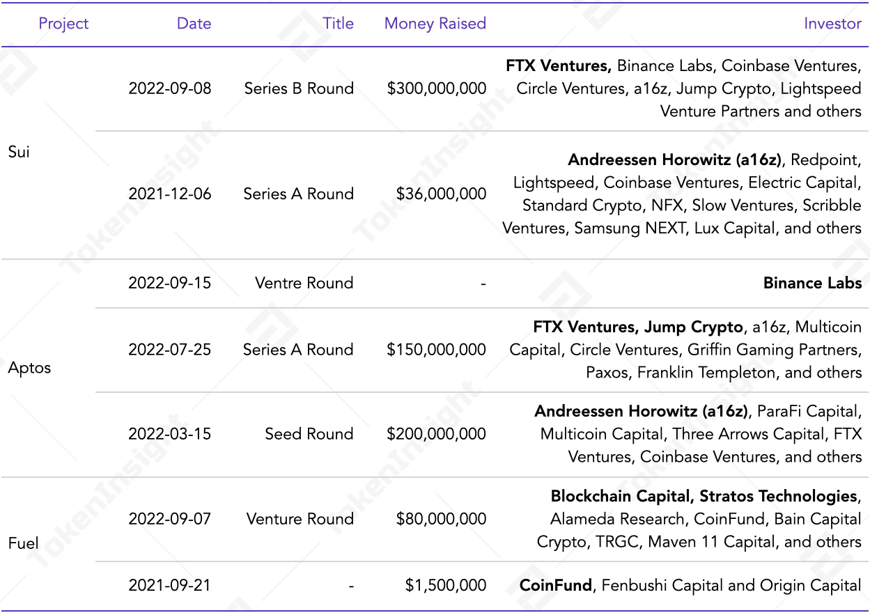 Beyond Aptos, Sui & Canto | An in-Depth Guide to the Emerging Alt-L1s | TokenInsight