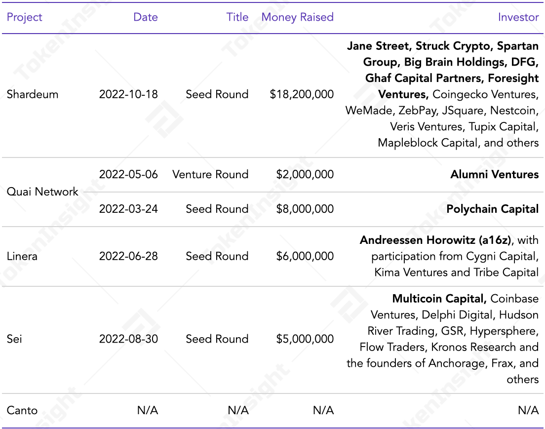 Beyond Aptos, Sui & Canto | An in-Depth Guide to the Emerging Alt-L1s | TokenInsight